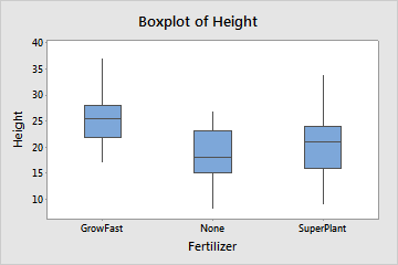 Graphical Analysis in Minitab Part 1 - Minitab India